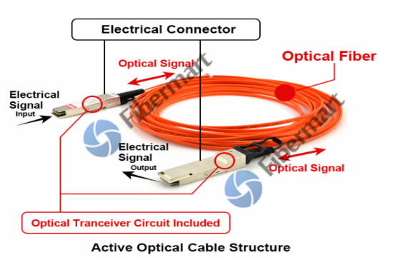 Why on earth do we need to choose active optical cable(AOC)? – Fiber ...