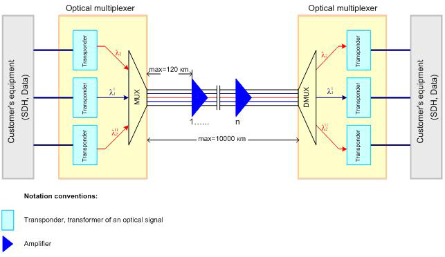 Dense Wave Division Multiplexing (DWDM) – Fiber Optic Blog