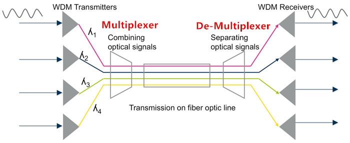 WDM Solution – Fiber Optic Blog