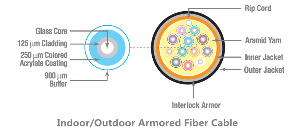 Introduction of Armored fiber cable – Fiber Optic Blog
