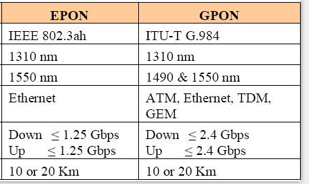 EPON VS GPON – Fiber Optic Blog