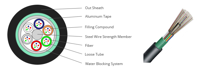 Very Effective Method of Fiber Optic Cables Selection – Fiber Optic Blog
